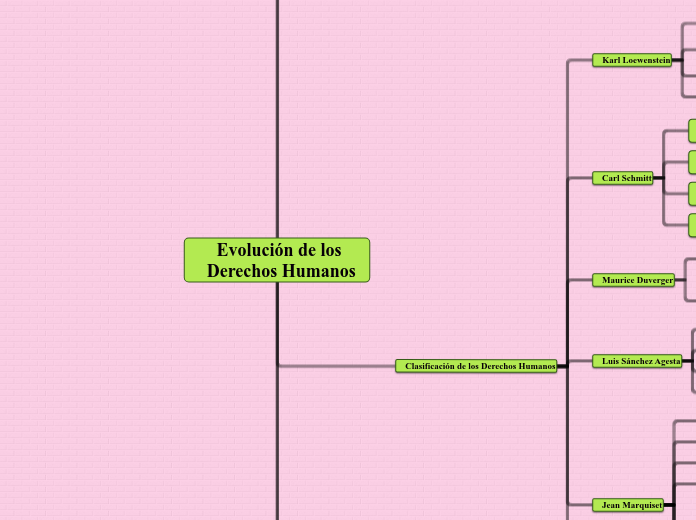 Evolución de los Derechos Humanos - Mind Map
